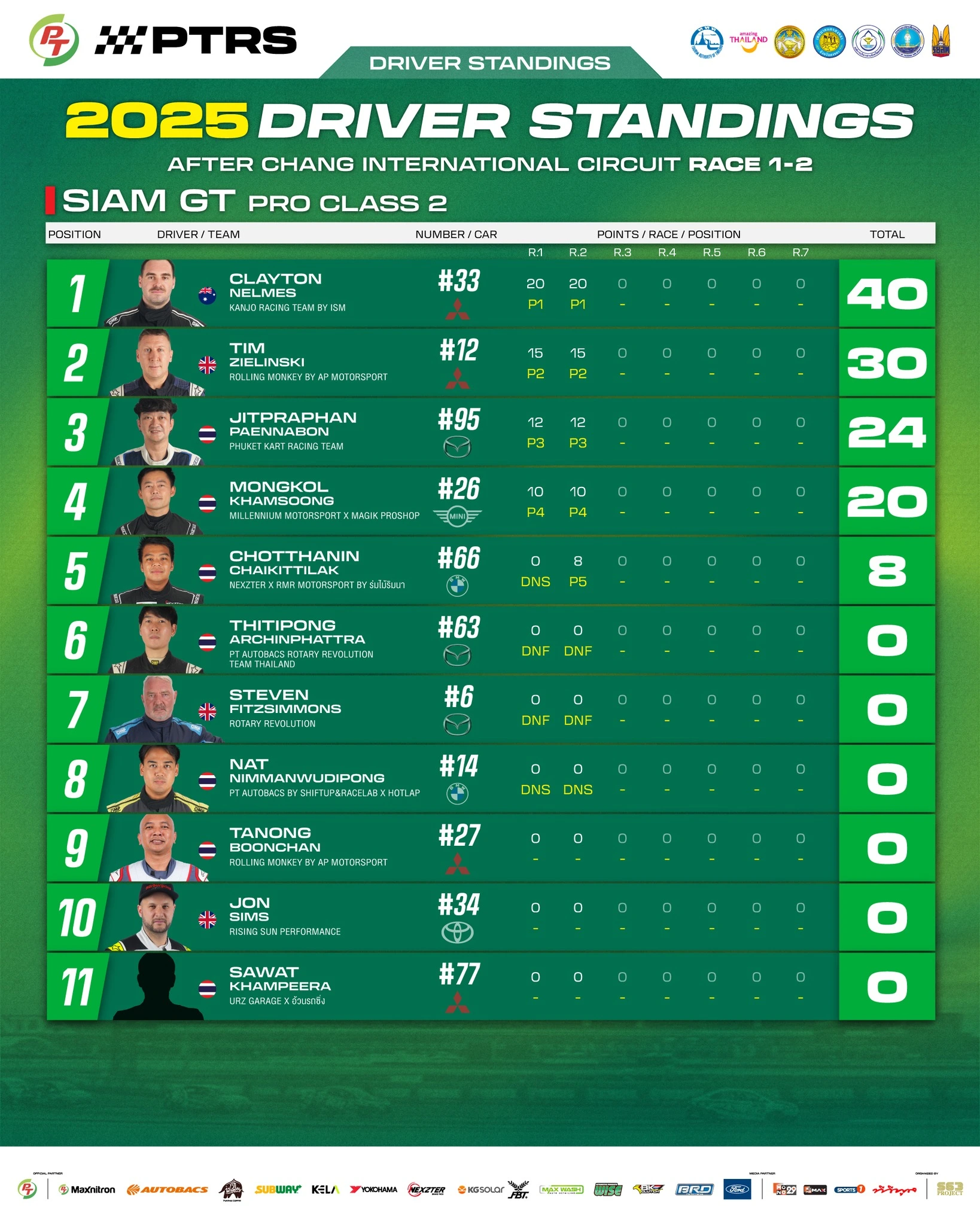 Driver Standings SIAM GT - PT MAXNITRON RACING SERIES